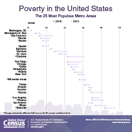 Poverty Visualizations