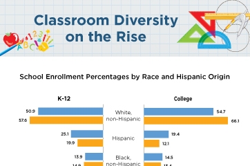 Education Visualizations